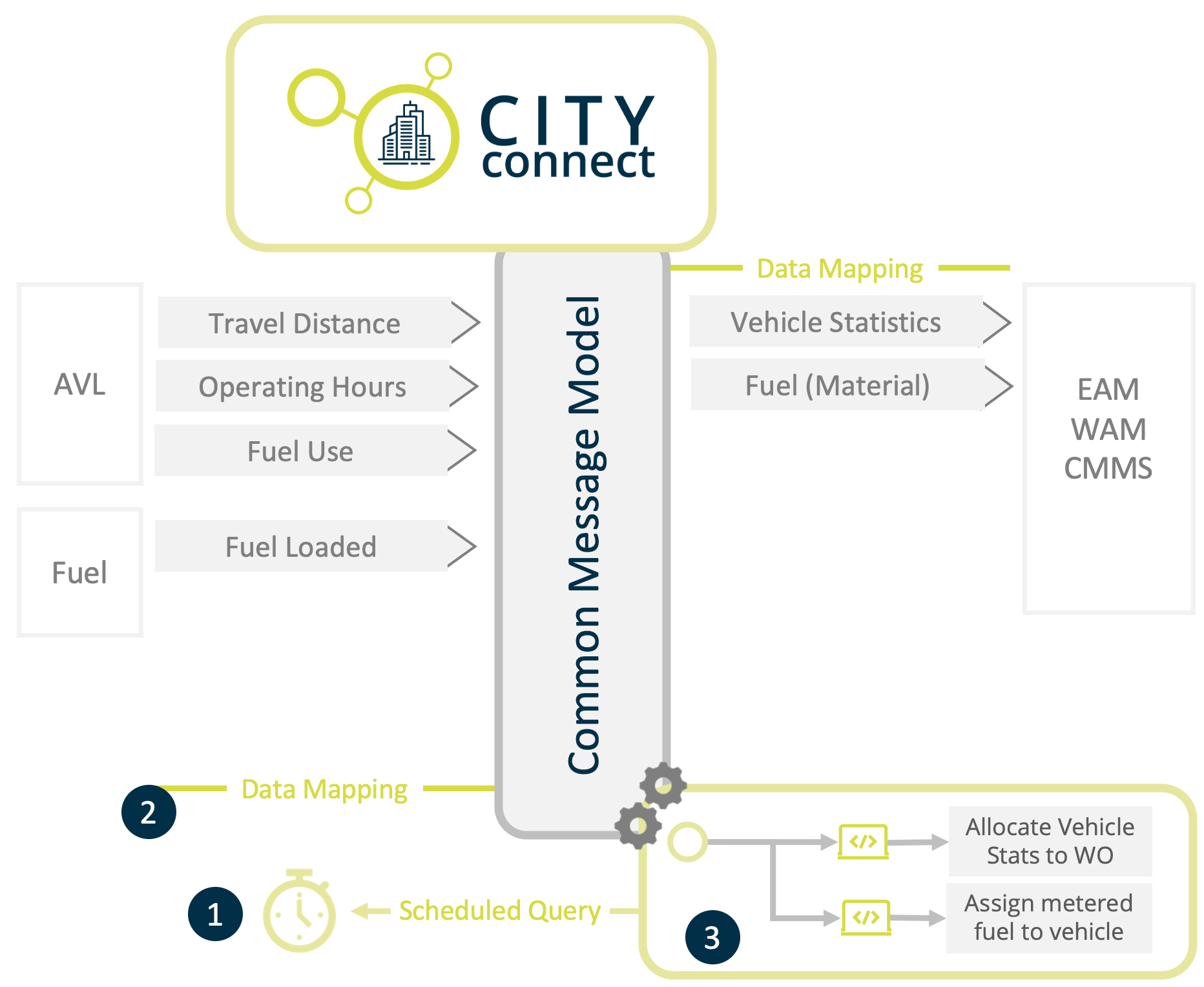 Automation: Vehicle Fuel/Telemetry | Spatial DNA